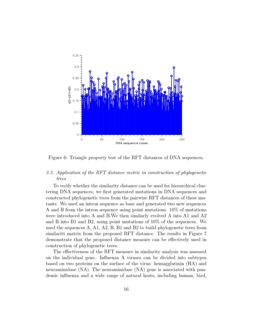 A Novel Method for Comparative Analysis of DNA Sequences by Ramanujan ...