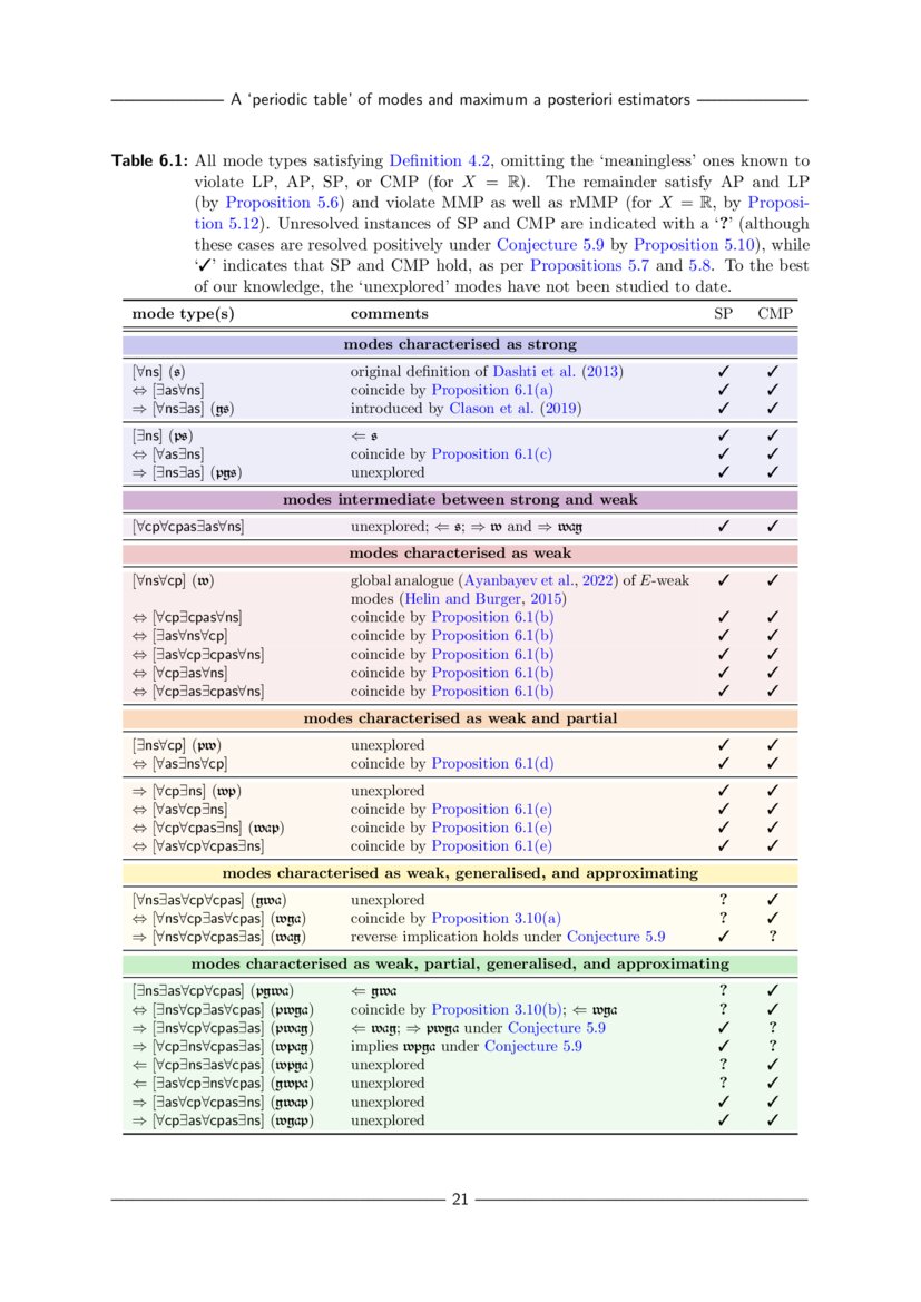 A `periodic table' of modes and maximum a posteriori estimators | DeepAI