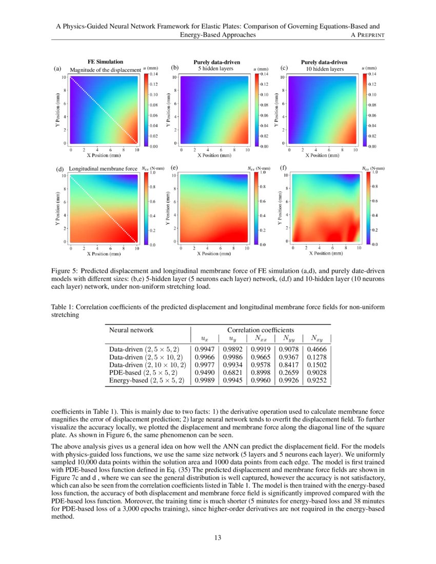 A Physics Guided Neural Network Framework For Elastic Plates Comparison Of Governing Equations 3151