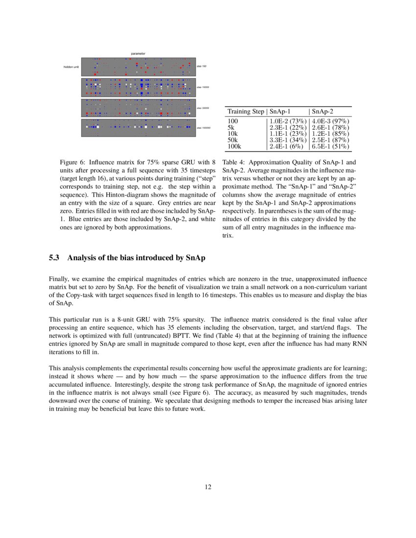 A Practical Sparse Approximation For Real Time Recurrent Learning Deepai
