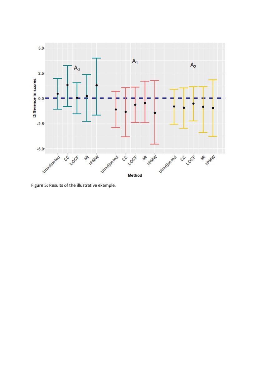 A Review And Evaluation Of Standard Methods To Handle Missing Data On Time Varying Confounders