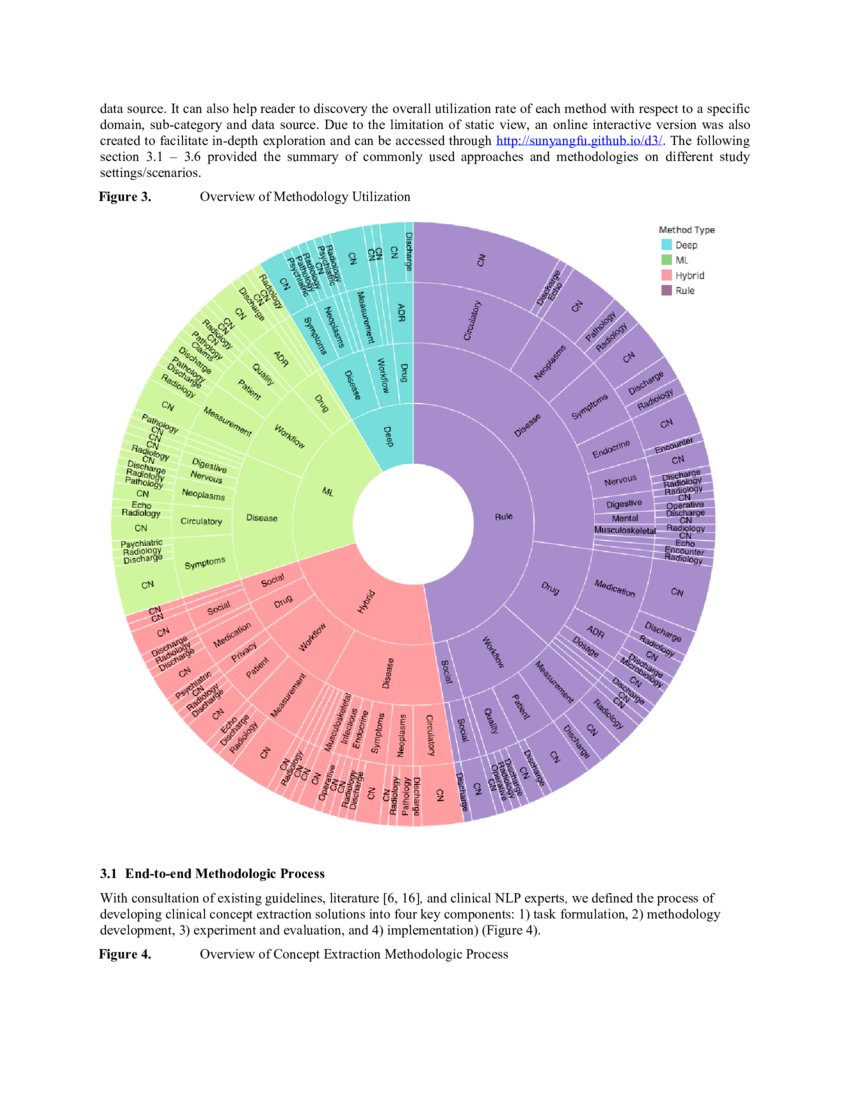 A Review of the End-to-End Methodologies for Clinical Concept ...