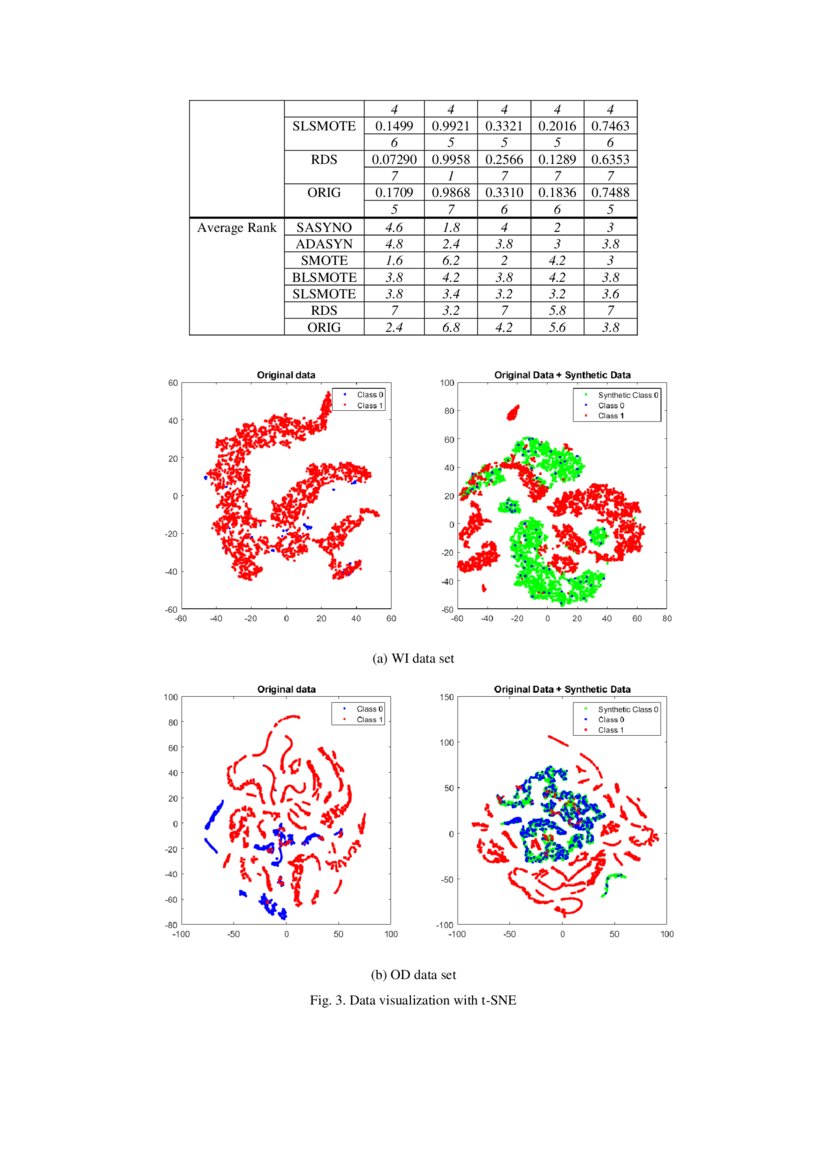 A Self-Adaptive Synthetic Over-Sampling Technique for Imbalanced Classification | DeepAI