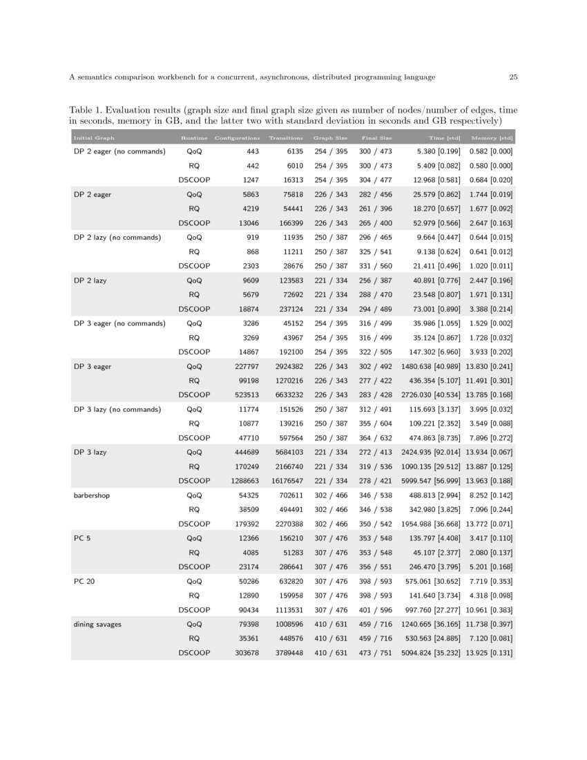 A Semantics Comparison Workbench for a Concurrent, Asynchronous, Distributed Programming ...