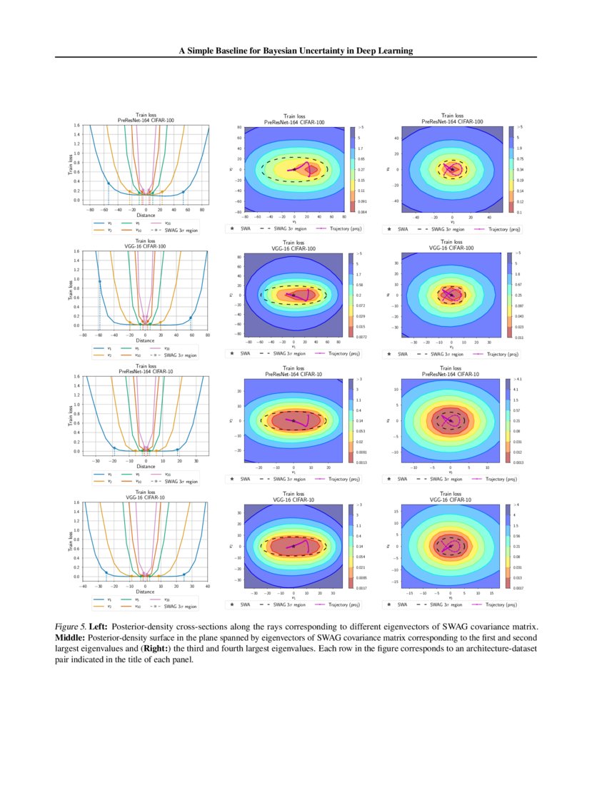 A Simple Baseline for Bayesian Uncertainty in Deep Learning | DeepAI A Simple Baseline for Bayesian Uncertainty in Deep Learning | DeepAI