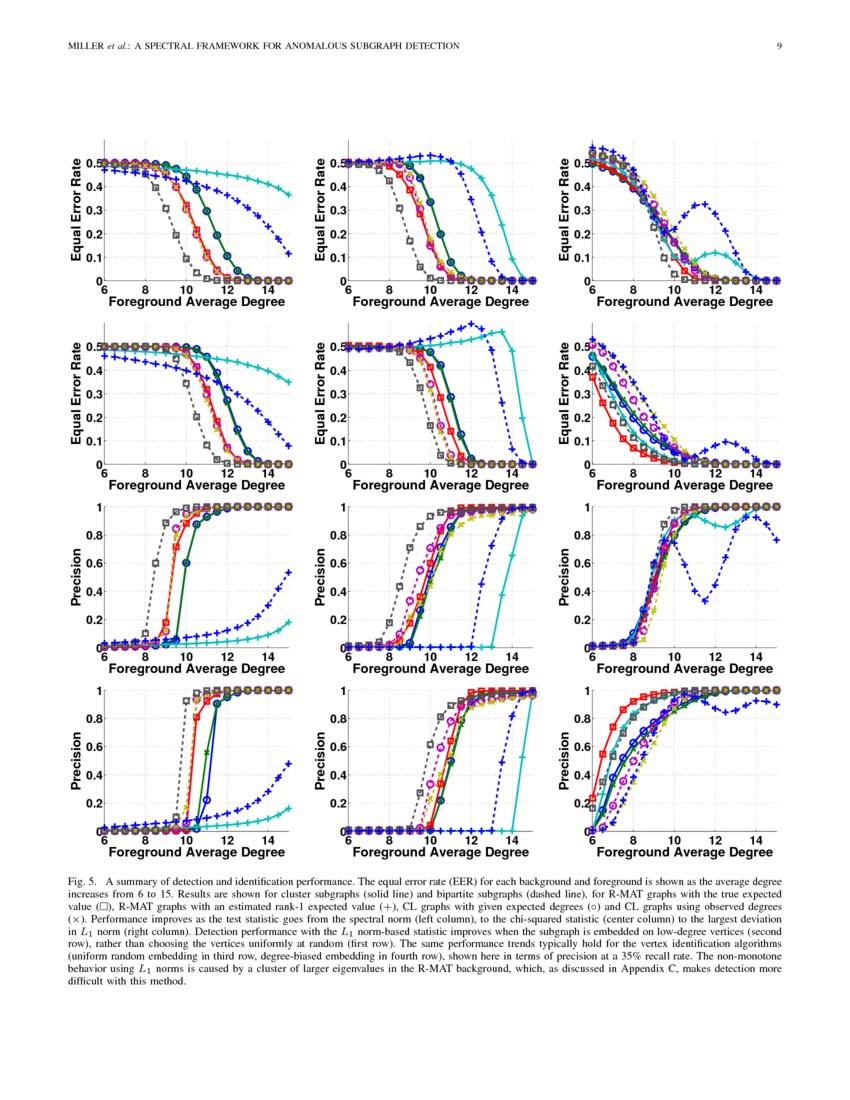 A Spectral Framework for Anomalous Subgraph Detection | DeepAI