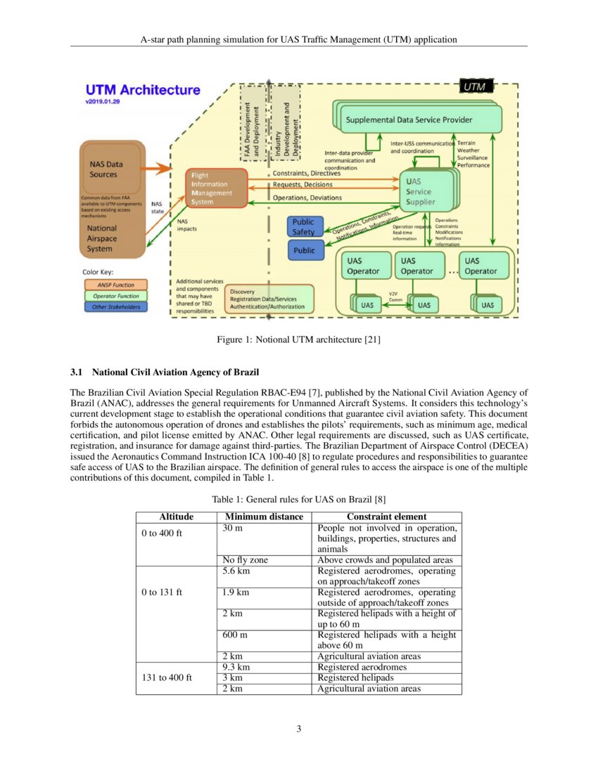 A-star path planning simulation for UAS Traffic Management (UTM ...