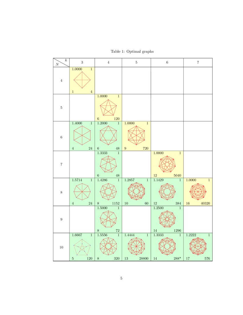 A Structured Table of Graphs with Special Properties | DeepAI