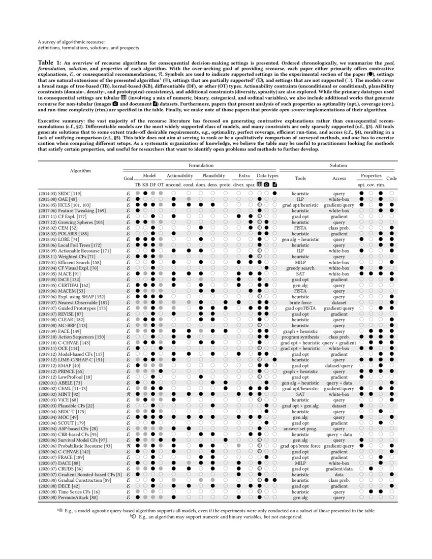A survey of algorithmic recourse: definitions, formulations, solutions, and prospects | DeepAI