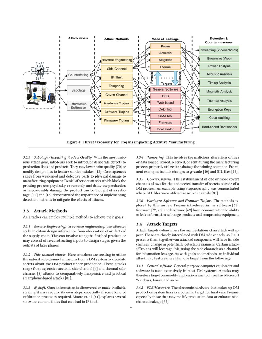 A survey of Digital Manufacturing Hardware and Software Trojans | DeepAI