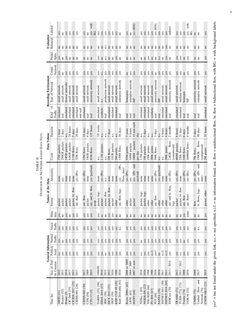 A Survey of Network-based Intrusion Detection Data Sets | DeepAI