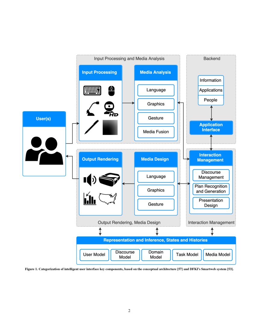 A Survey on Deep Learning Toolkits and Libraries for Intelligent User ...
