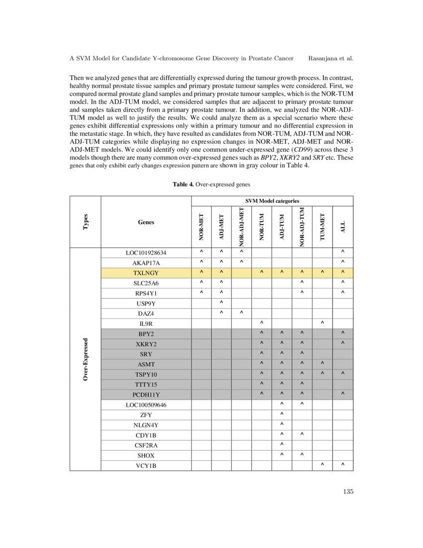 A SVM Model for Candidate Y-chromosome Gene Discovery in Prostate ...