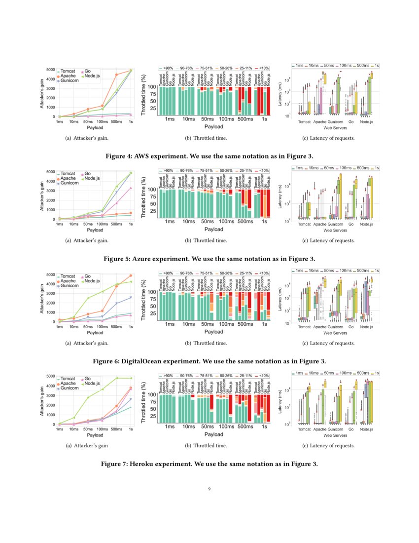 A Tale Of Frozen Clouds Quantifying The Impact Of Algorithmic Complexity Vulnerabilities In 