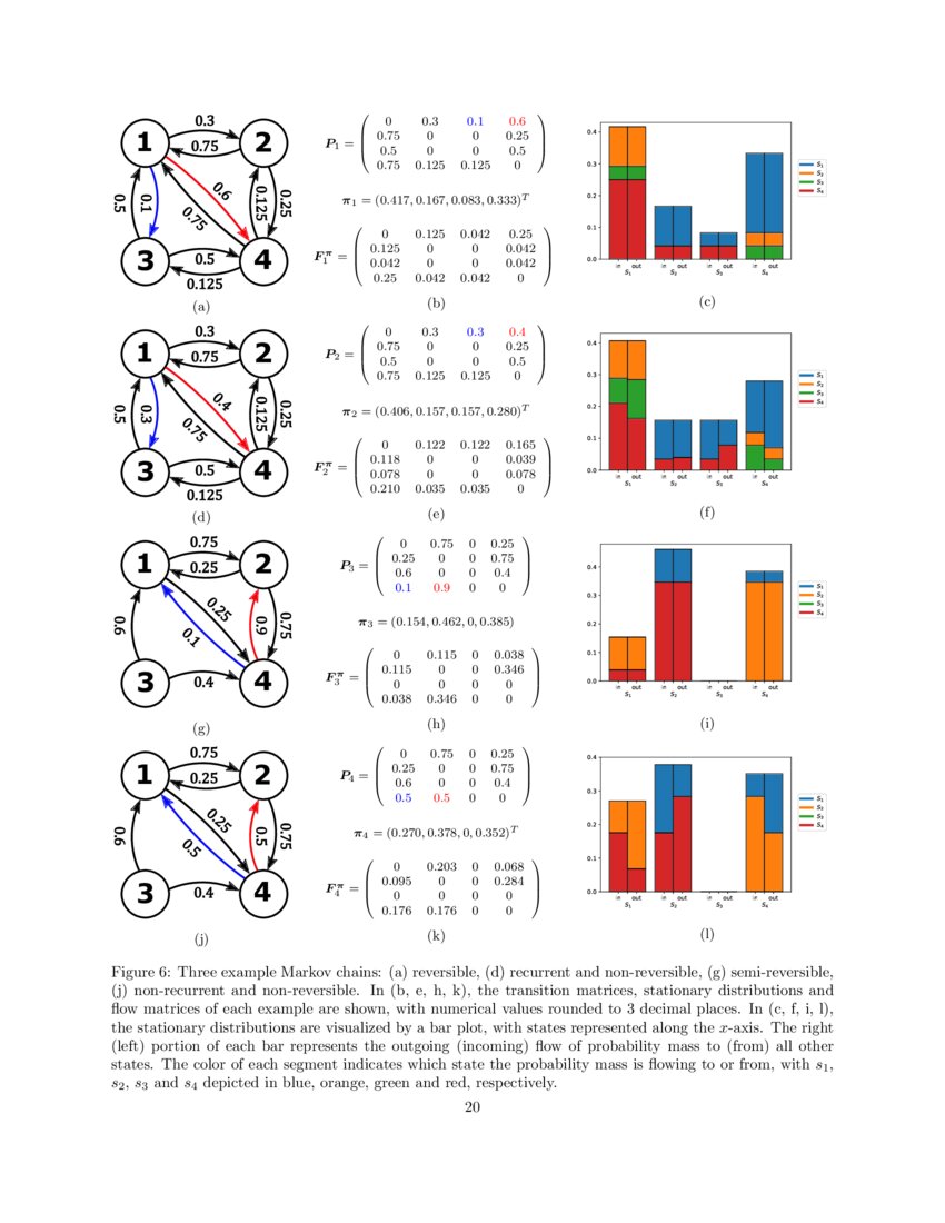 A Tutorial on the Spectral Theory of Markov Chains | DeepAI