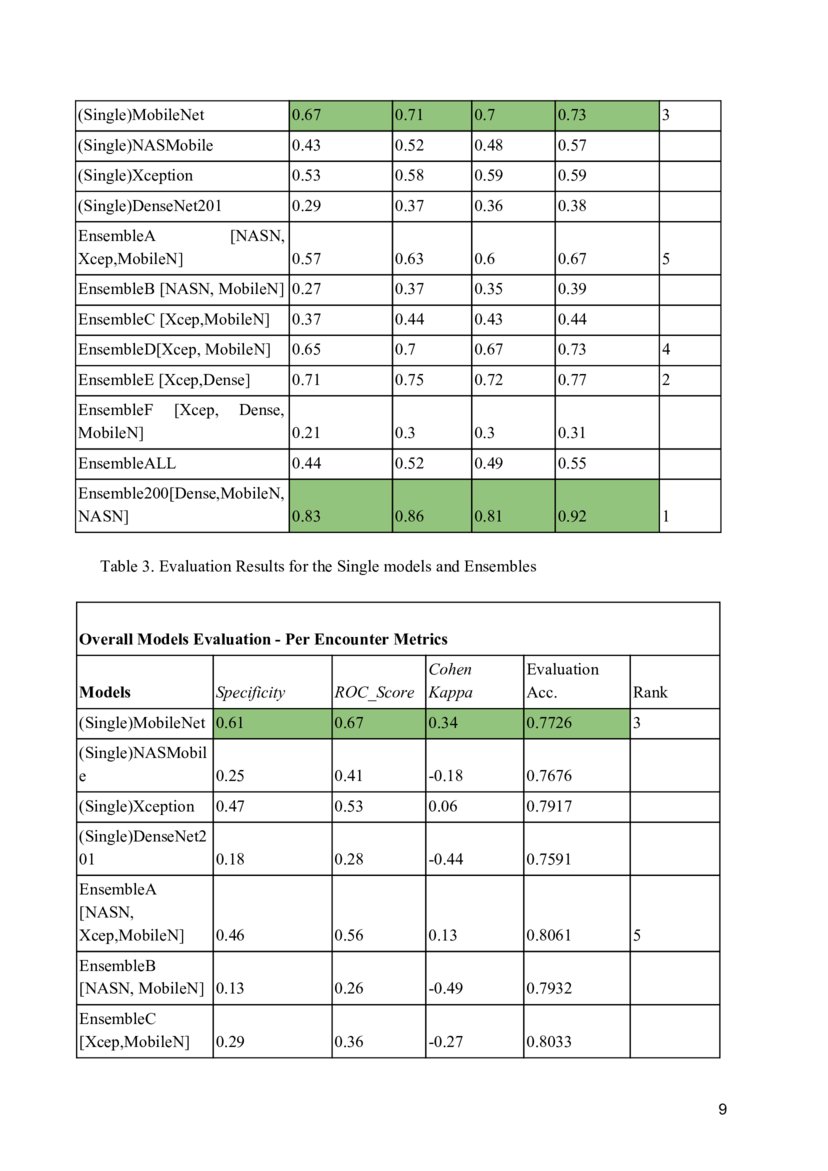 Abnormality Detection In Musculoskeletal Radiographs With Convolutional Neural Networks