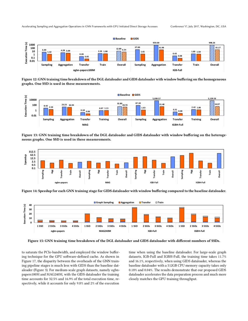 Accelerating Sampling And Aggregation Operations In Gnn Frameworks With Gpu Initiated Direct