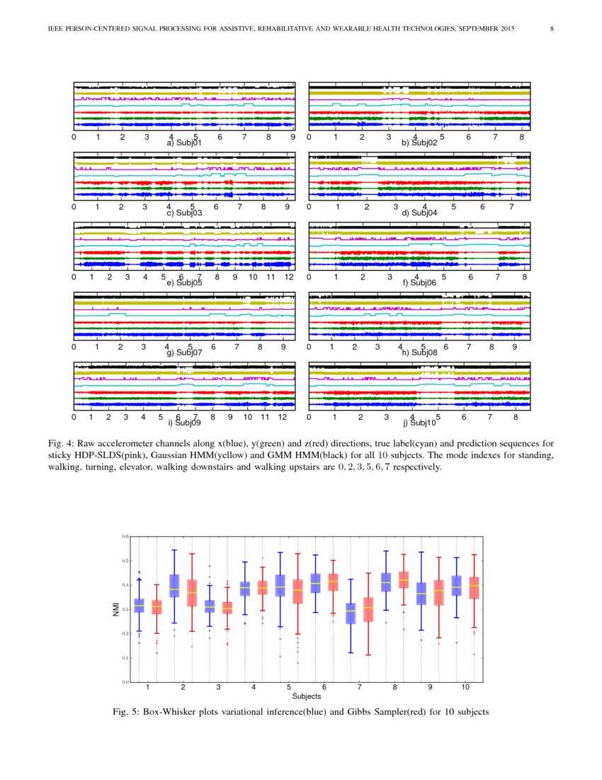 Accelerometer Based Activity Classification With Variational Inference