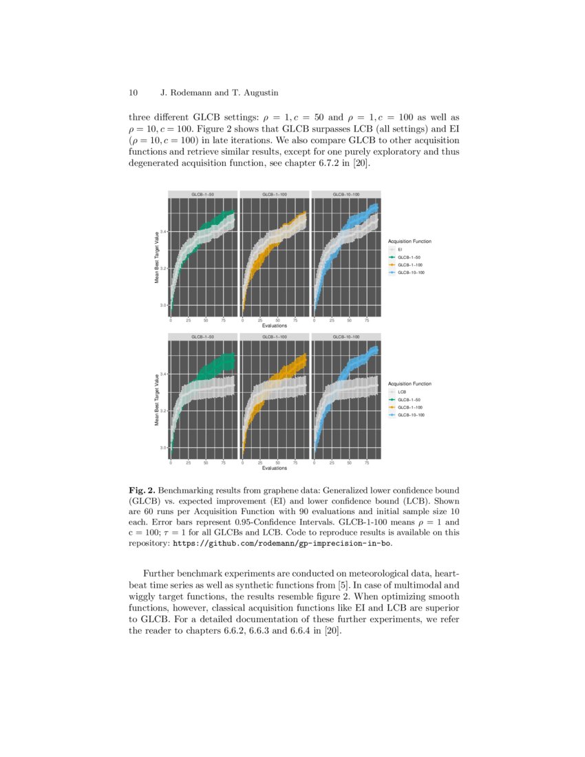 Accounting For Gaussian Process Imprecision In Bayesian Optimization