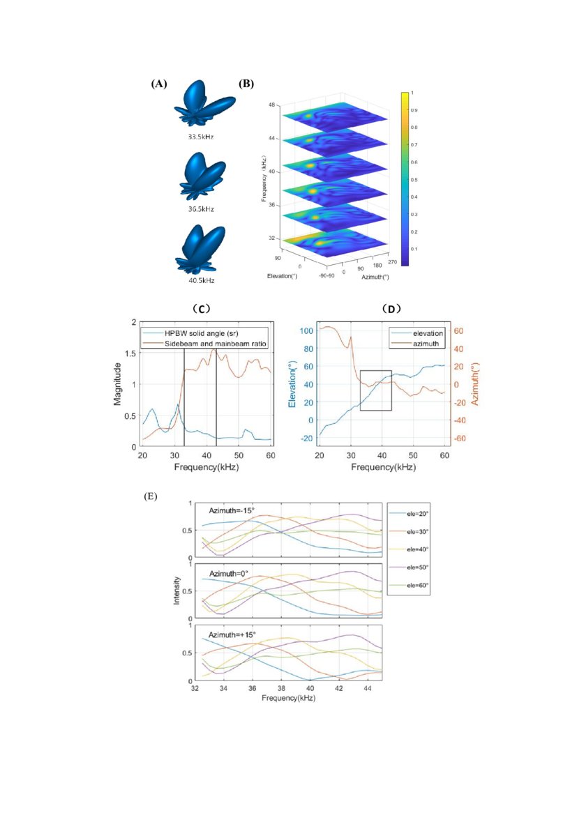 Accurate Target Localization by using Artificial Pinnae of brown long ...
