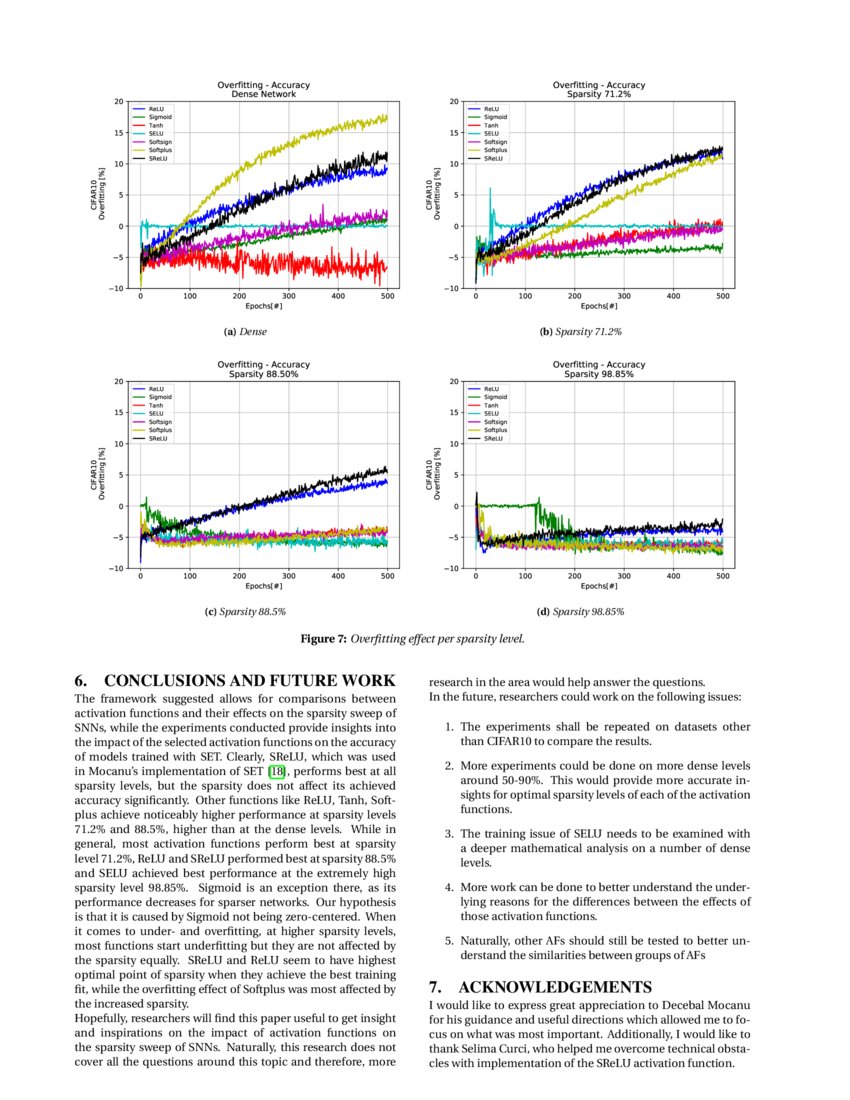 Activation function impact on Sparse Neural Networks | DeepAI
