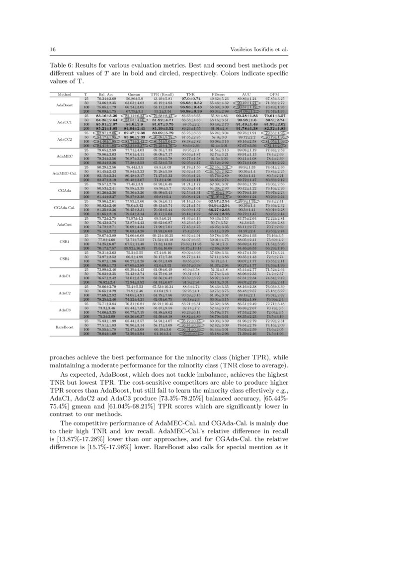 AdaCC: Cumulative Cost-Sensitive Boosting for Imbalanced Classification ... AdaCC: Cumulative Cost-Sensitive Boosting for Imbalanced Classification ...