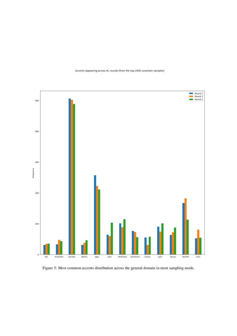 Adapting Pretrained ASR Models to Low-resource Clinical Speech using Epistemic Uncertainty-based ...