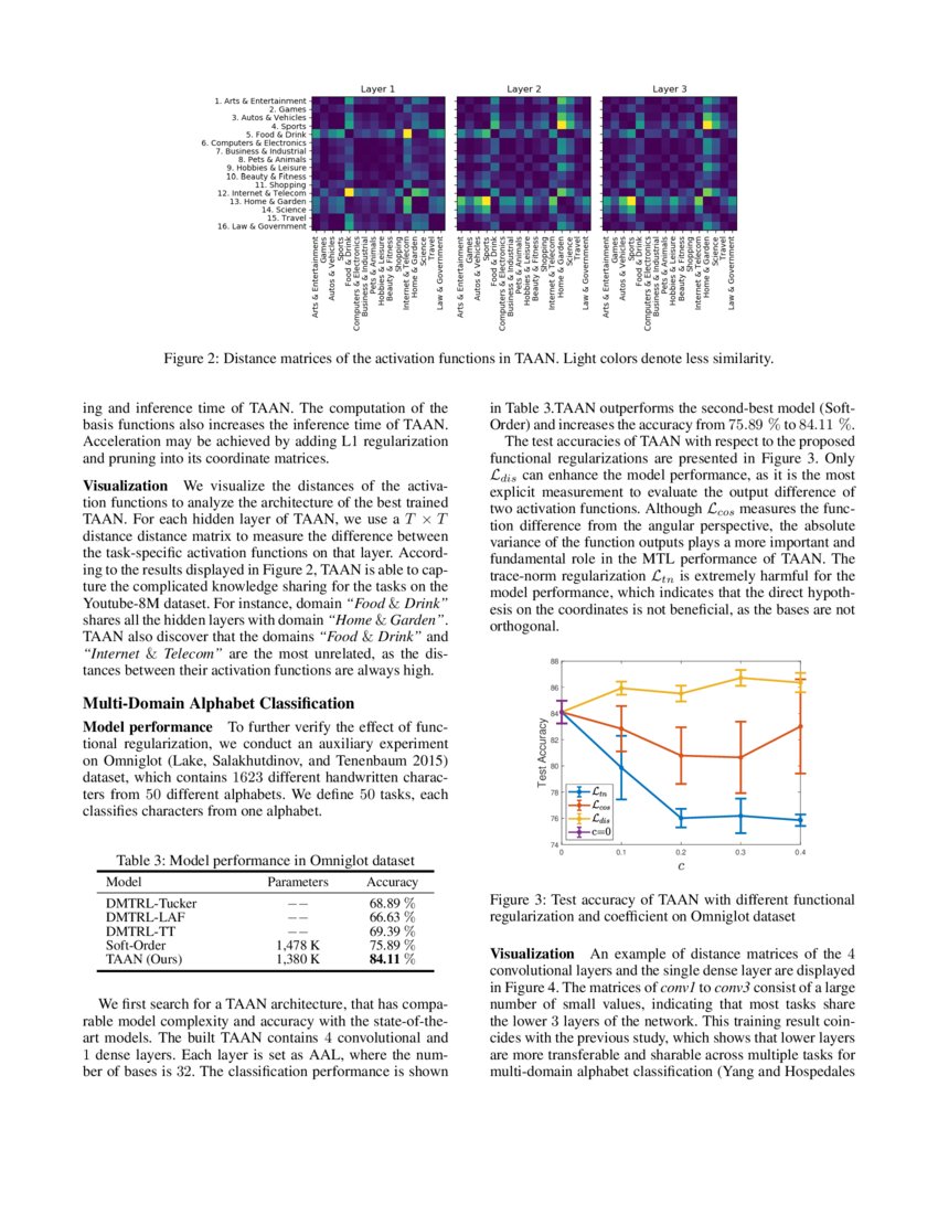 Adaptive Activation Network and Functional Regularization for Efficient ...
