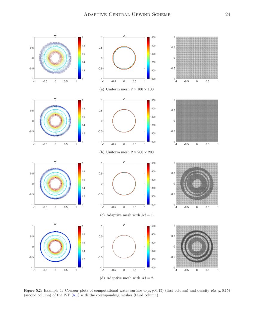Adaptive Central-Upwind Scheme on Triangular Grids for the Shallow Water Model with variable ...