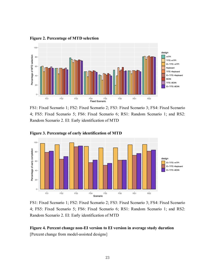 Adaptive design for identifying maximum tolerated dose early to ...