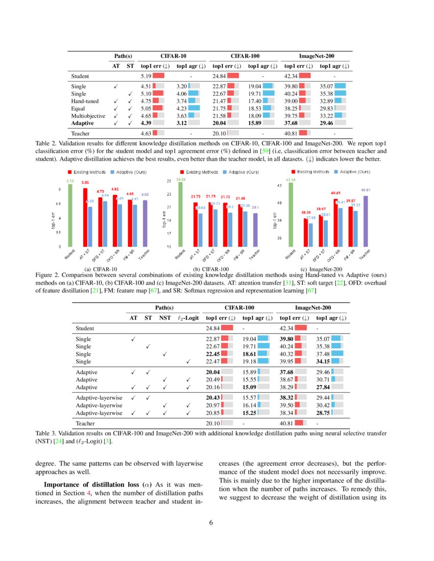 Adaptive Distillation Aggregating Knowledge From Multiple Paths For Efficient Distillation Deepai