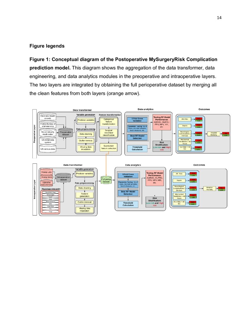 Added Value Of Intraoperative Data For Predicting Postoperative
