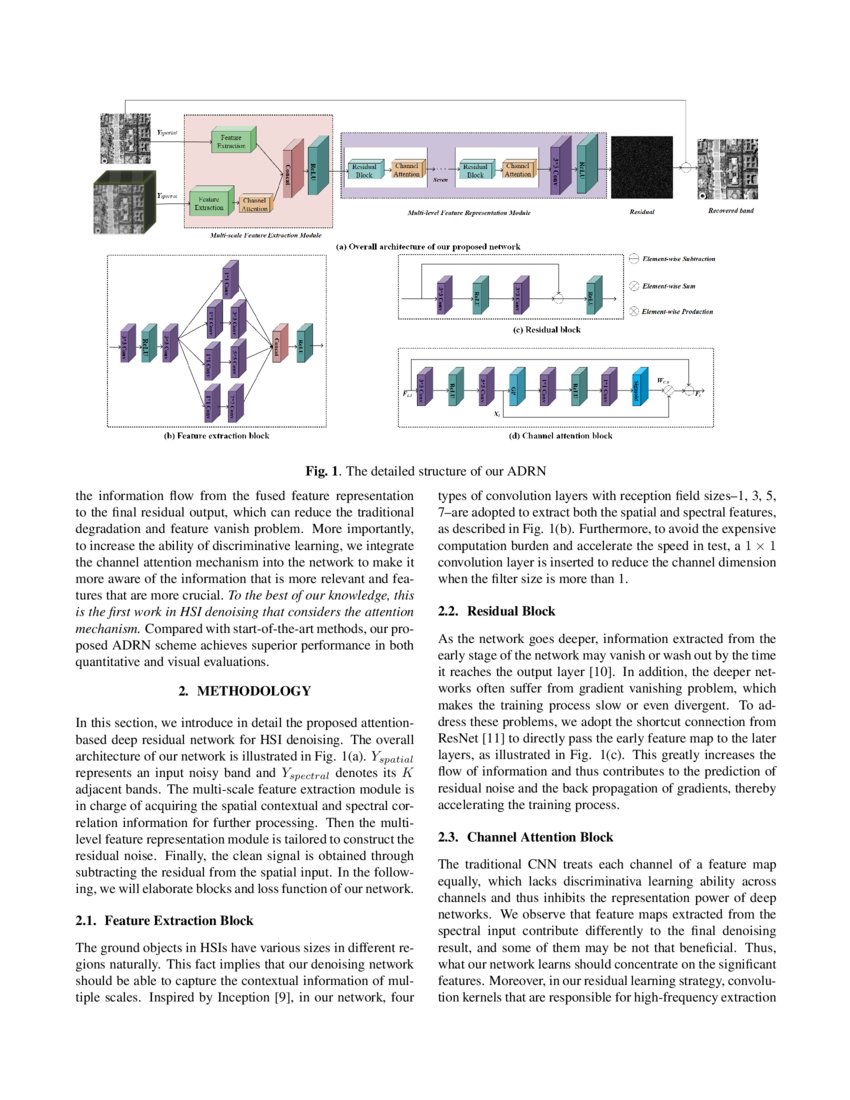 Adrn Attention Based Deep Residual Network For Hyperspectral Image Denoising Deepai