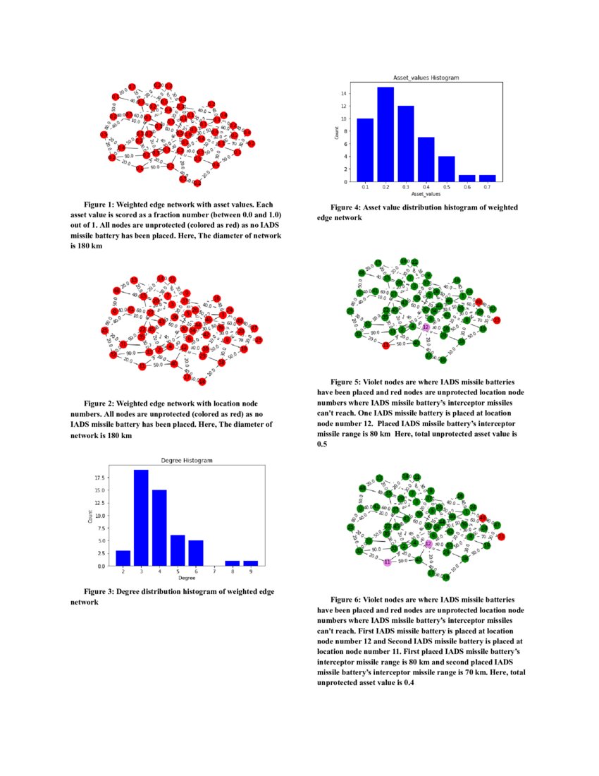 Advancing Network Securing Strategies with Network Algorithms for ...