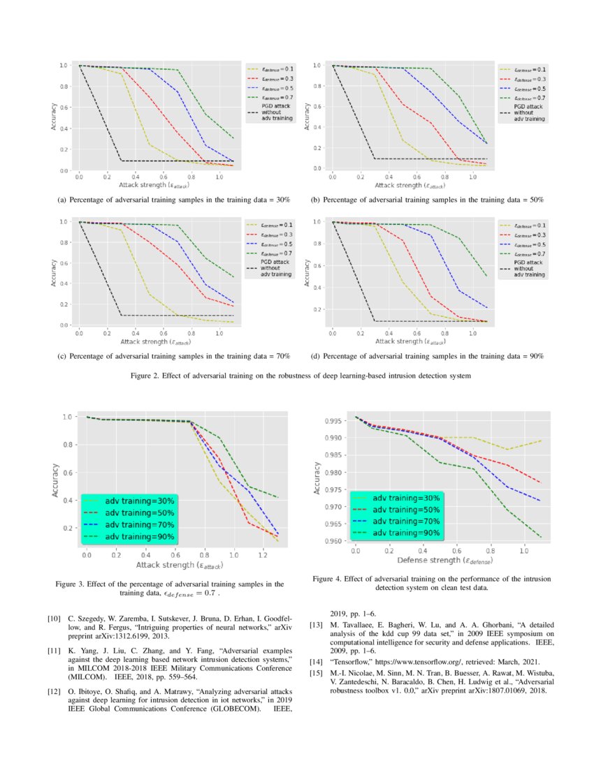 Adversarial Training For Deep Learning Based Intrusion Detection