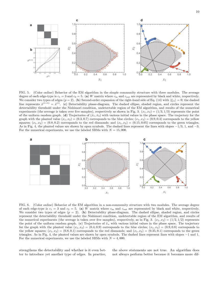 Algorithmic detectability threshold of the stochastic blockmodel | DeepAI