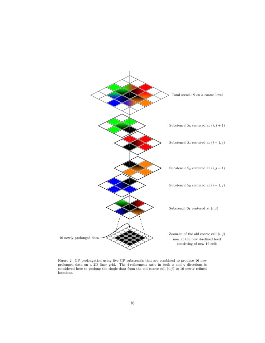 An Application of Gaussian Process Modeling for High-order Accurate Adaptive Mesh Refinement ...