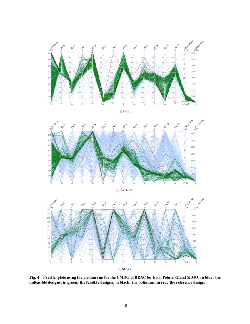 An Efficient Application Of Bayesian Optimization To An Industrial Mdo Framework For Aircraft