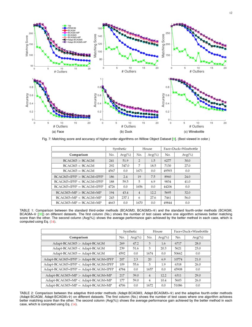 An Efficient Multilinear Optimization Framework For Hypergraph Matching Deepai