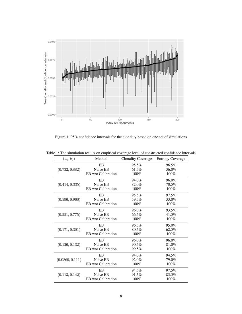 An Empirical Bayes Approach For Constructing The Confidence Intervals