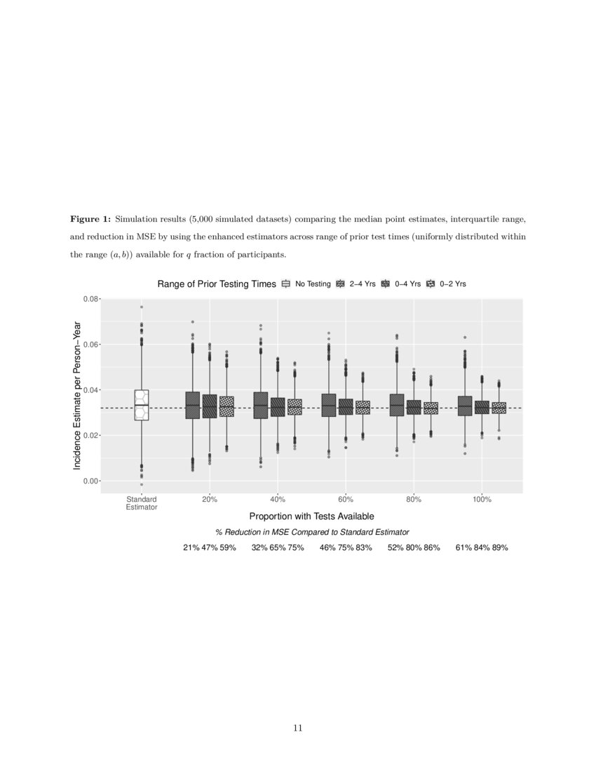 An Enhanced Cross-Sectional HIV Incidence Estimator that Incorporates ...