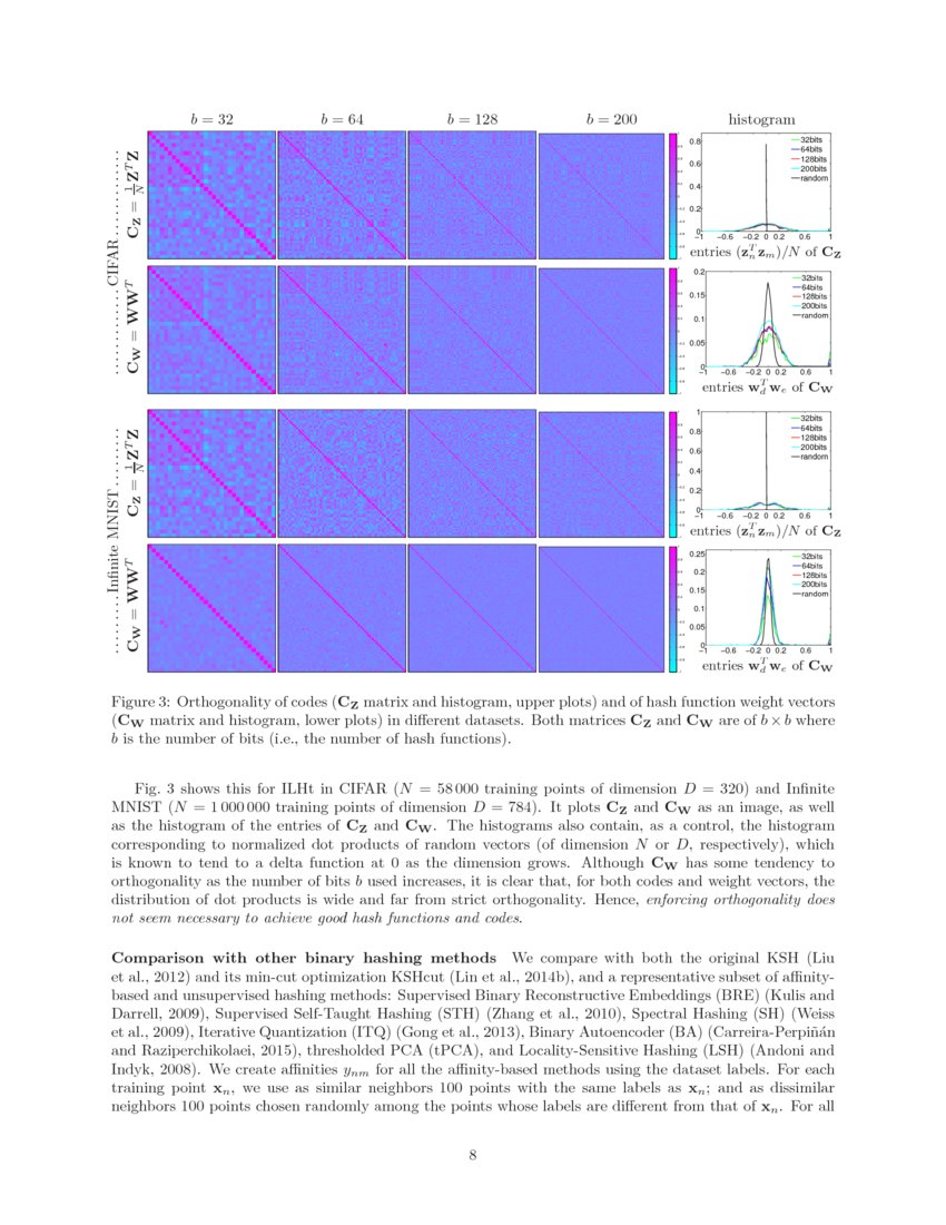 An Ensemble Diversity Approach To Supervised Binary Hashing Deepai