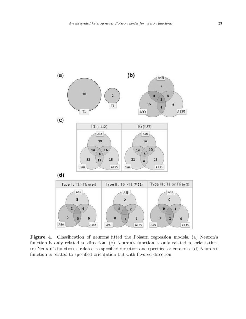 An integrated heterogeneous Poisson model for neuron functions in hand ...