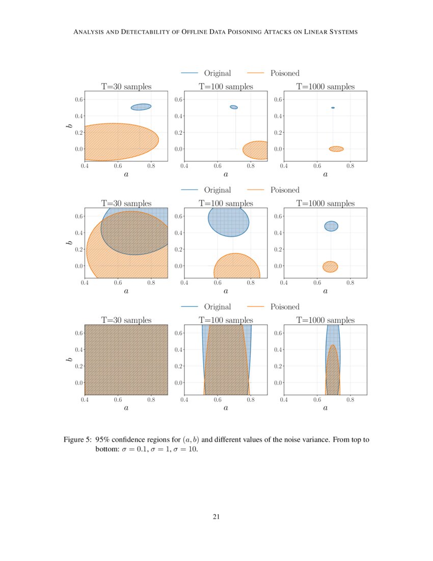 Analysis And Detectability Of Offline Data Poisoning Attacks On Linear Systems Deepai