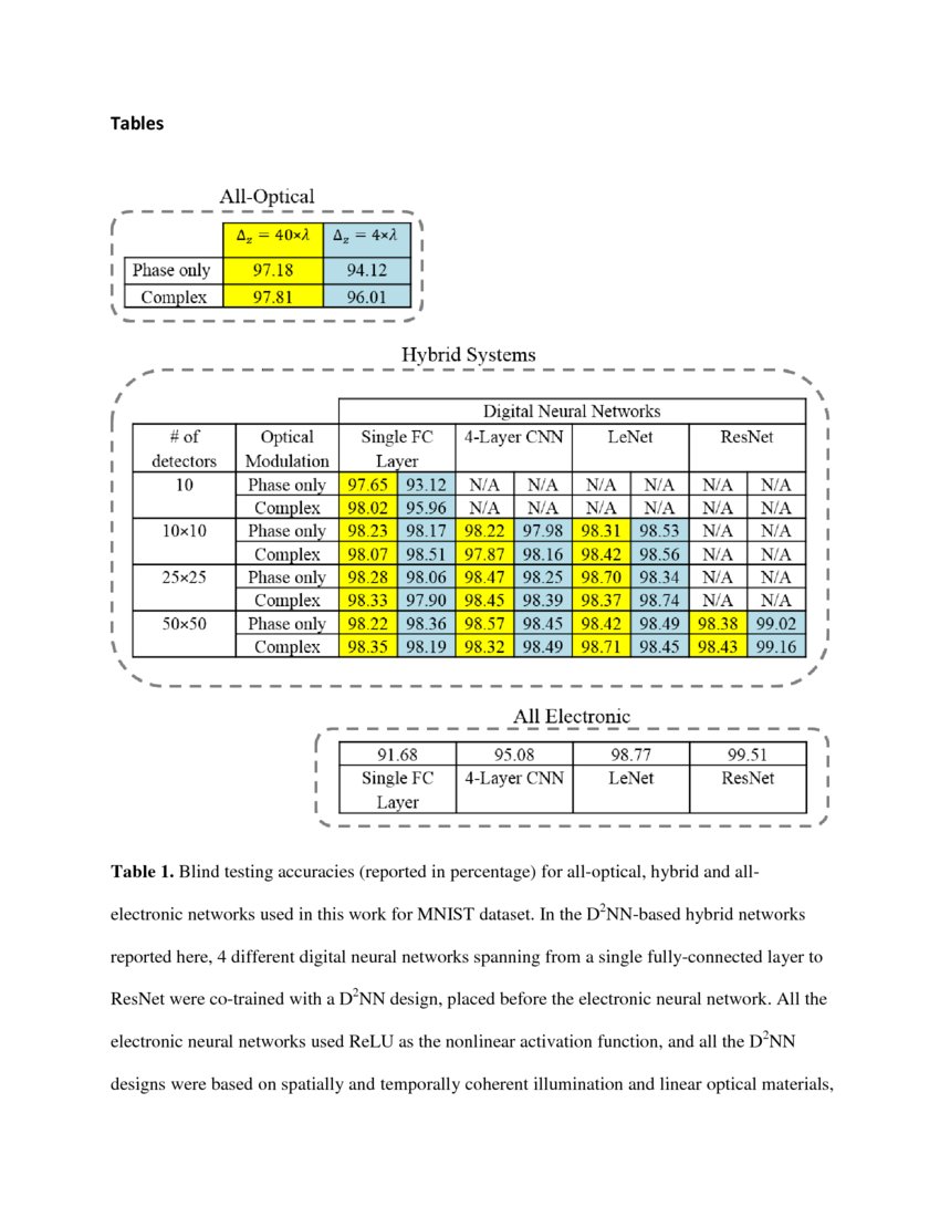 Analysis of Diffractive Optical Neural Networks and Their Integration ...