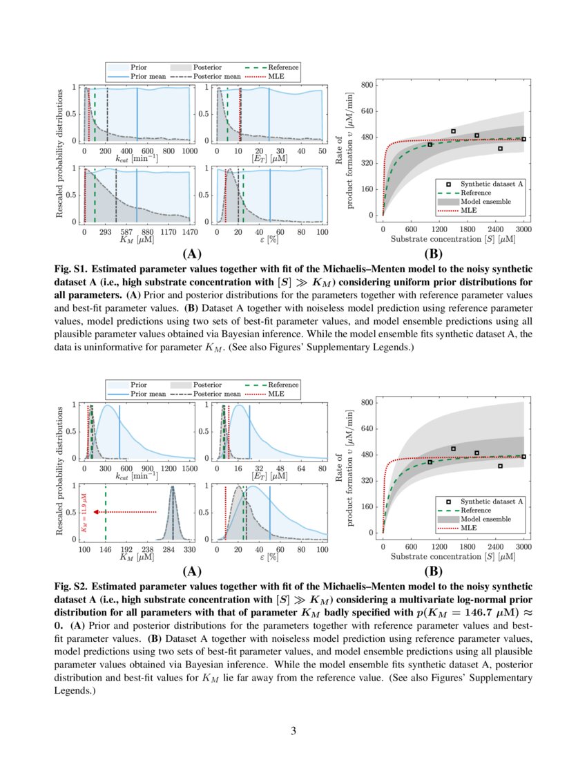 Analysis of sloppiness in model simulations: unveiling parameter uncertainty when mathematical ...