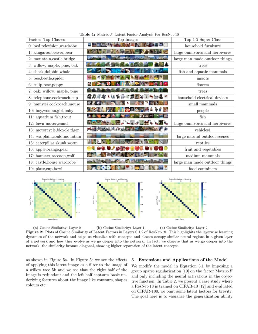Analyzing Representations Inside Convolutional Neural Networks Deepai