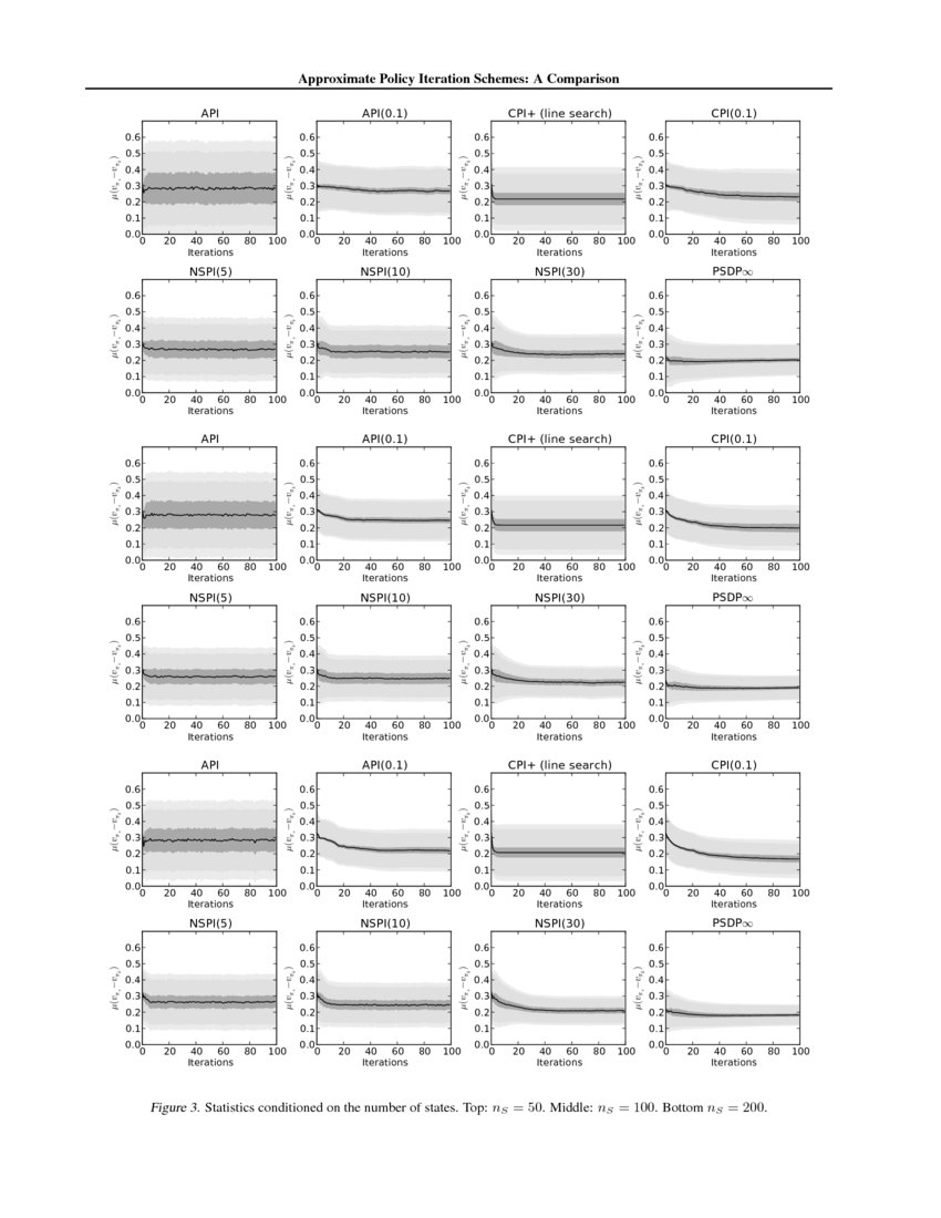 Approximate Policy Iteration Schemes: A Comparison | DeepAI