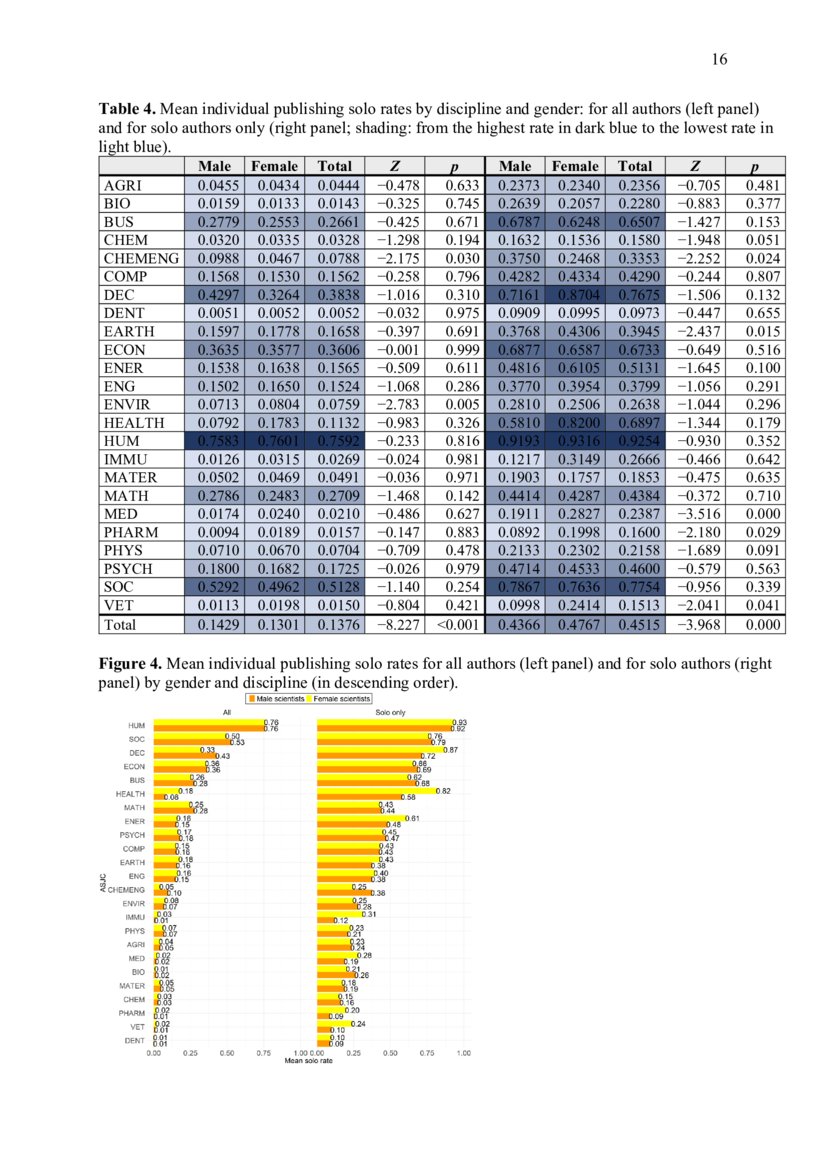 Are Female Scientists Less Inclined to Publish Alone? The Gender Solo ...