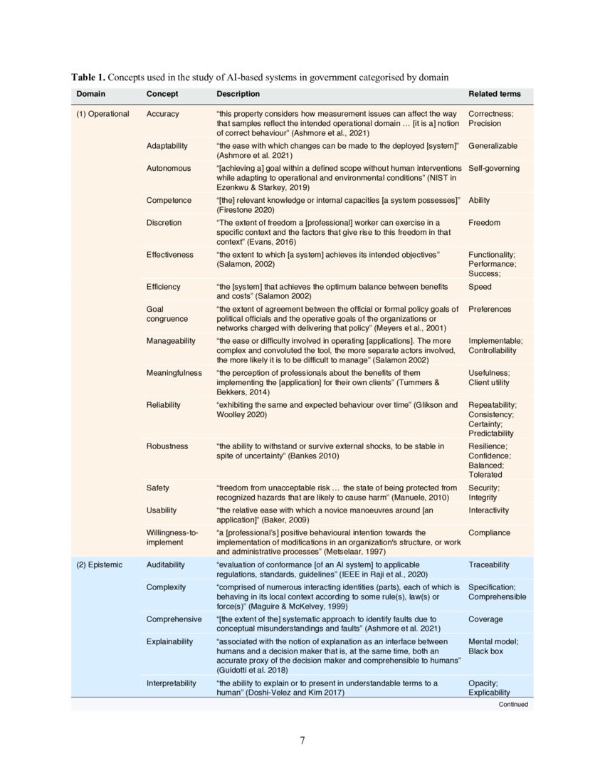 Artificial intelligence in government: Concepts, standards, and a ...
